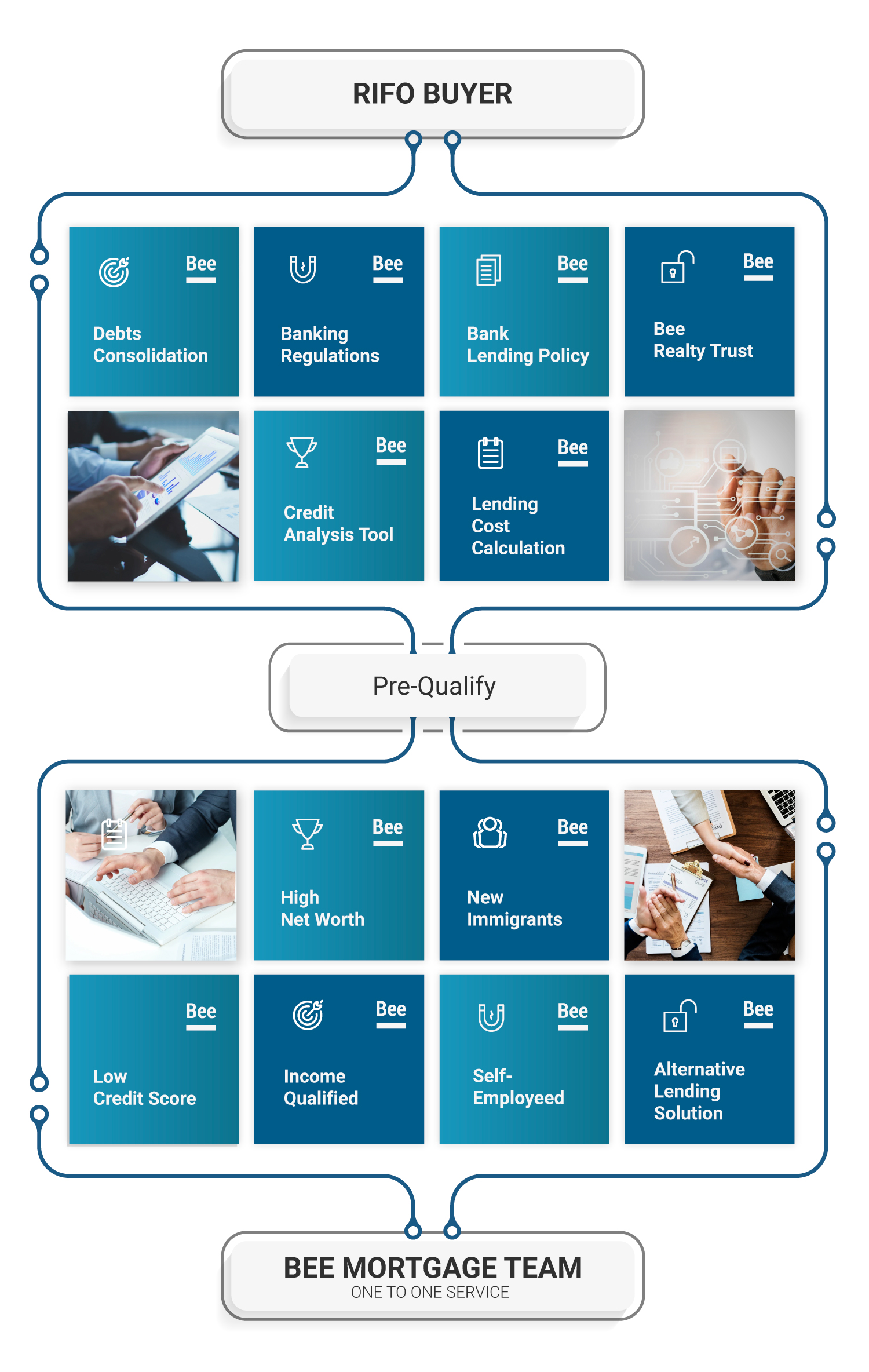 The future of FinTech Hub for Real Estate Financing & Investing.